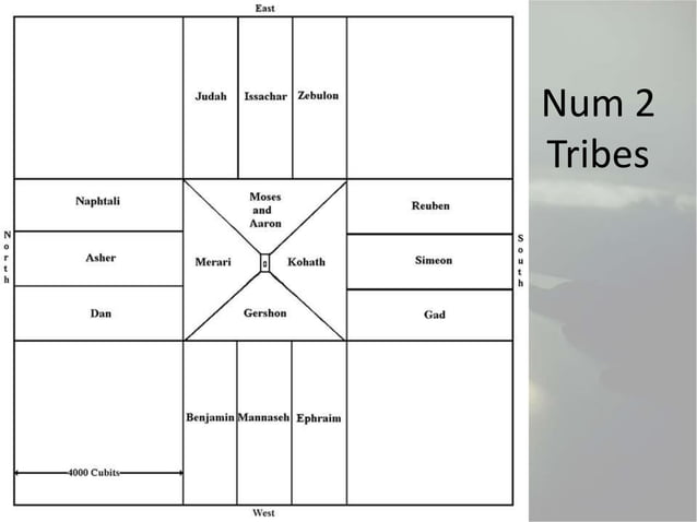 Numbers 1-4, Still at Mount Sinai, Arithmoi, Numbers, wilderness miḏbar ...