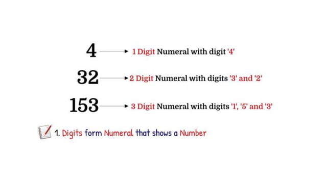 DIFFERENCE AMONG NUMBERS, NUMERALS AND DIGITS.pptx