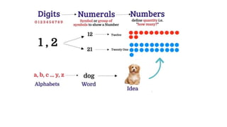 DIFFERENCE AMONG NUMBERS, NUMERALS AND DIGITS.pptx
