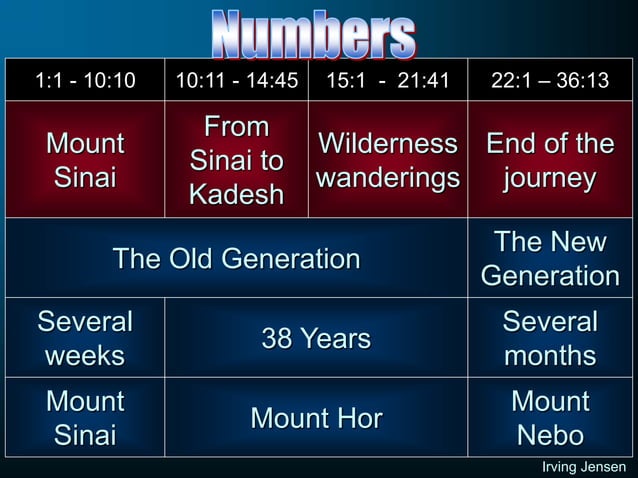 Numbers; Chapter 15-19 | PPT