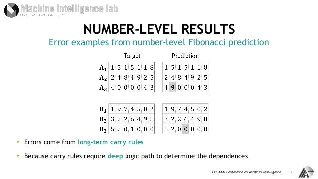 Number Sequence Prediction 7882