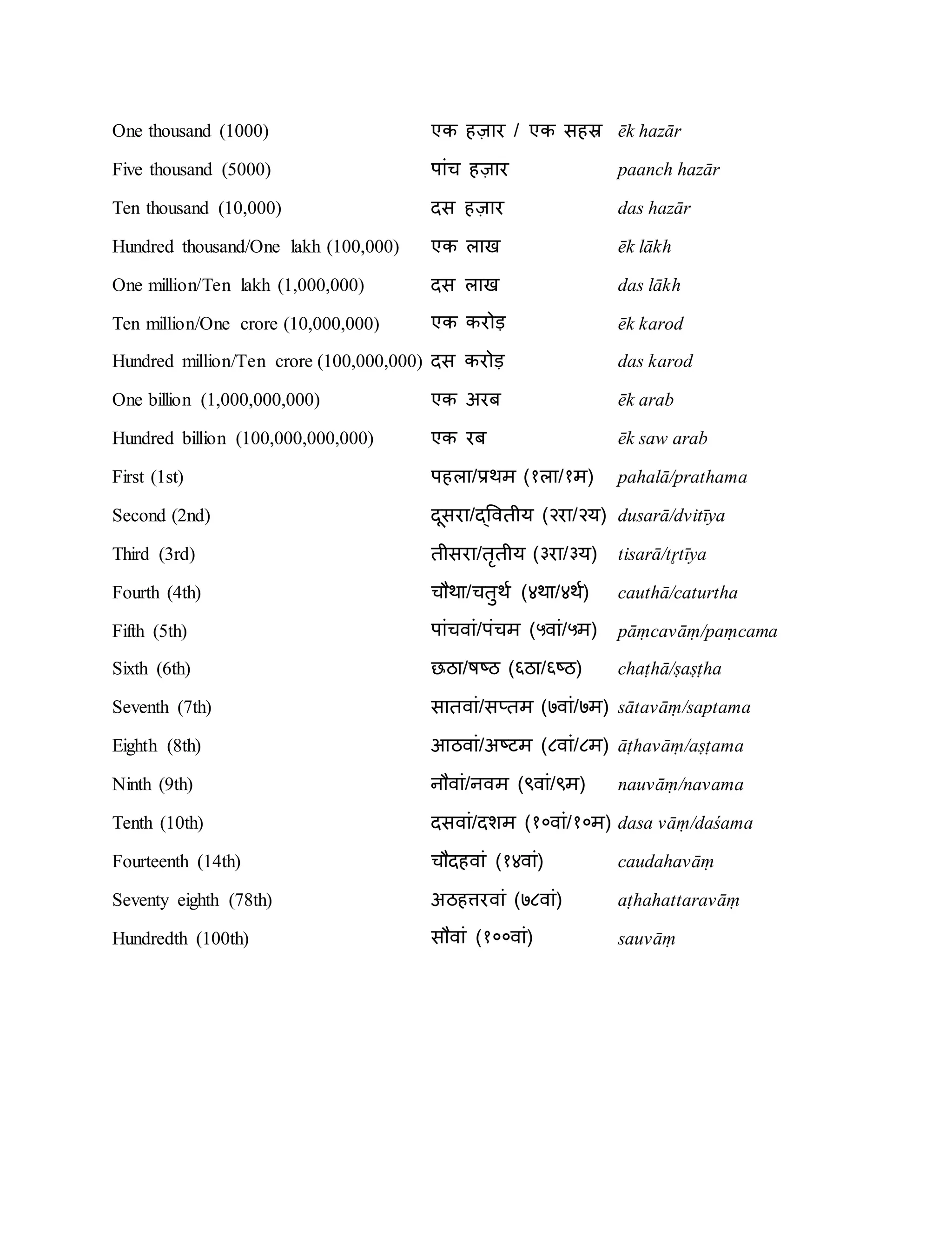 Numbers in hindi | DOCX