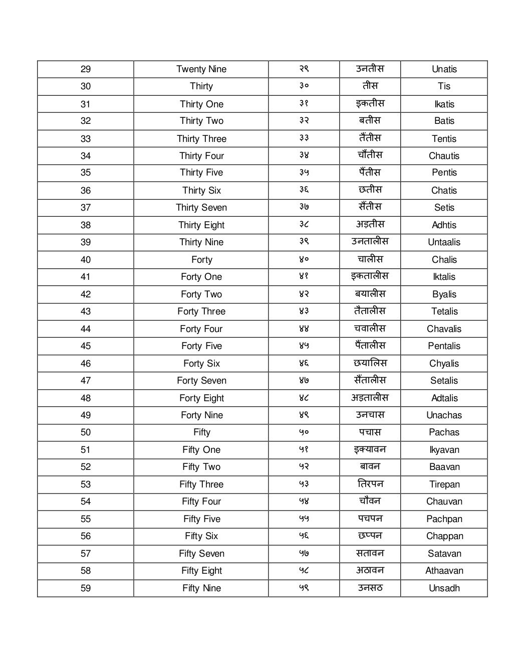 Numbers In Hindi numbers-in-hindi