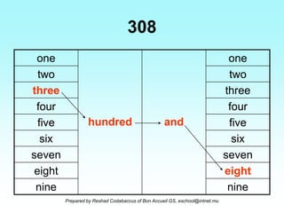 Numbers in words | PPS