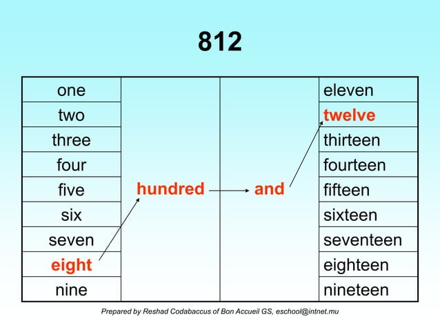 Numbers in words | PPS