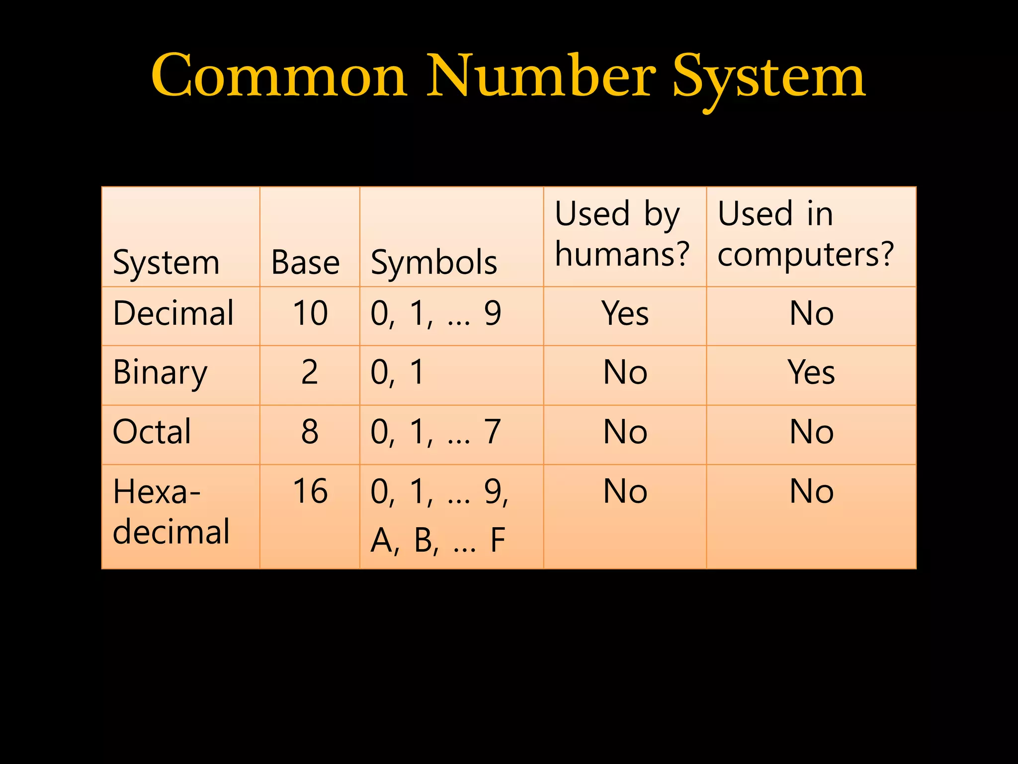 Number system in Digital Electronics | PPTX
