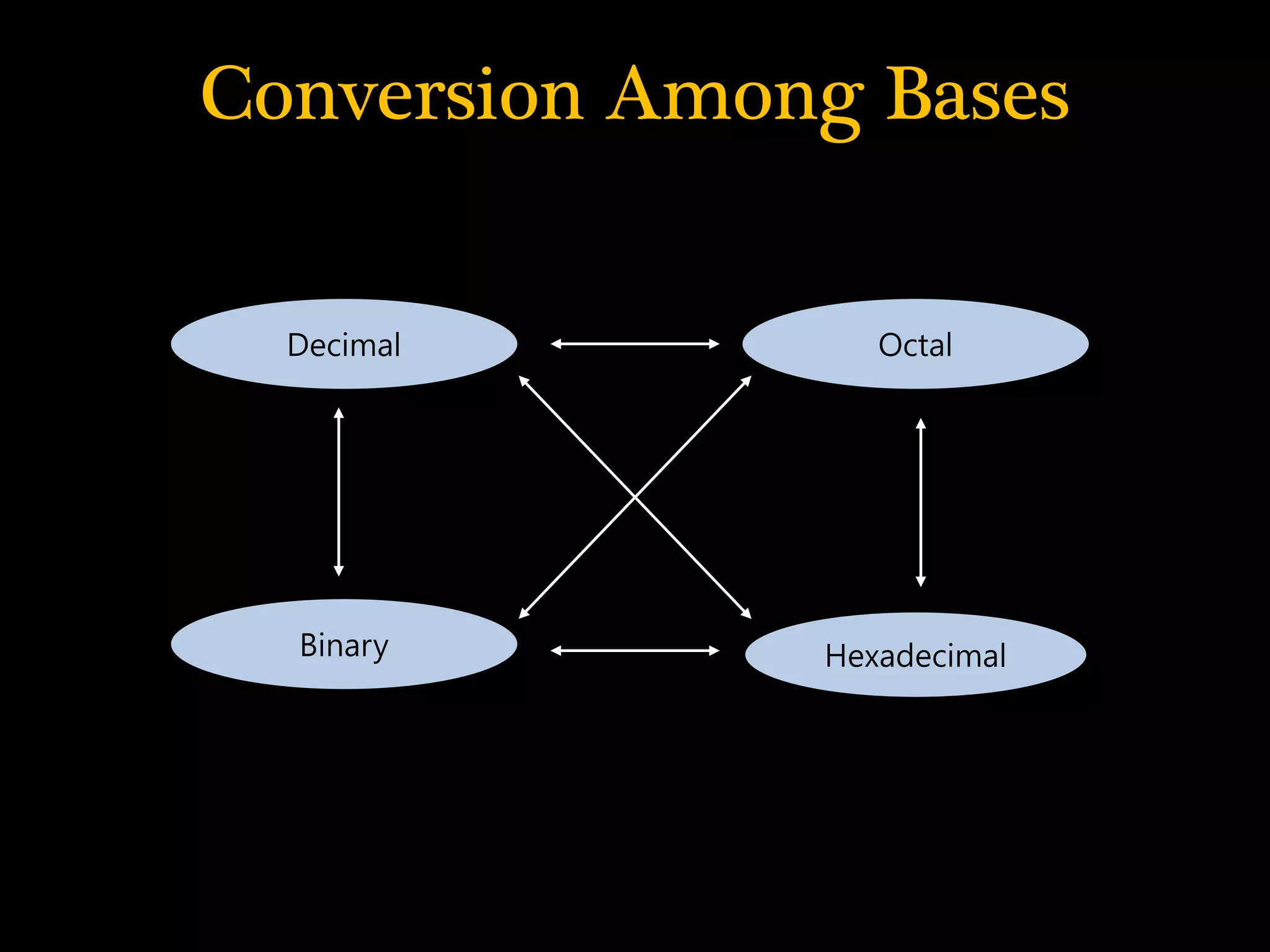 Number system in Digital Electronics | PPTX