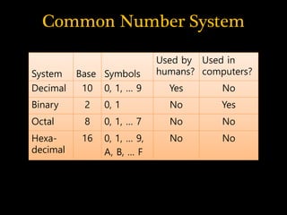 Number system in Digital Electronics | PPTX
