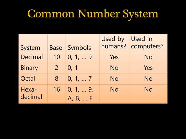 Number system in Digital Electronics | PPTX | Computing | Technology ...