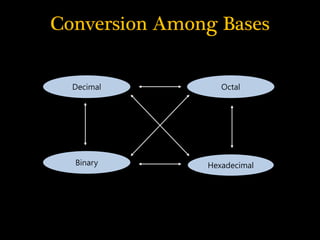 Number system in Digital Electronics | PPTX