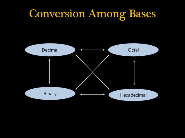 Number system in Digital Electronics | PPTX | Computing | Technology ...