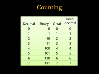 Number system in Digital Electronics | PPT