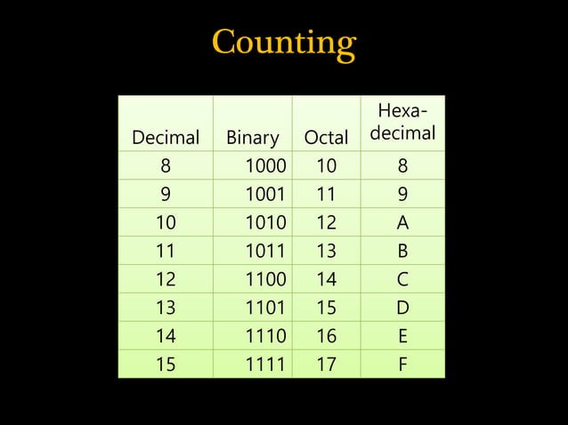 Number System In Digital Electronics Number System In Digital Electronics