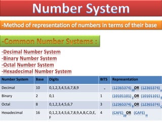 Number system | PPT