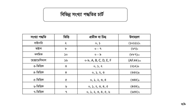ICT-Number system.সংখ্যা পদ্ধতি(৩য় অধ্যায়-১ম অংশ) | PDF | Technology ...