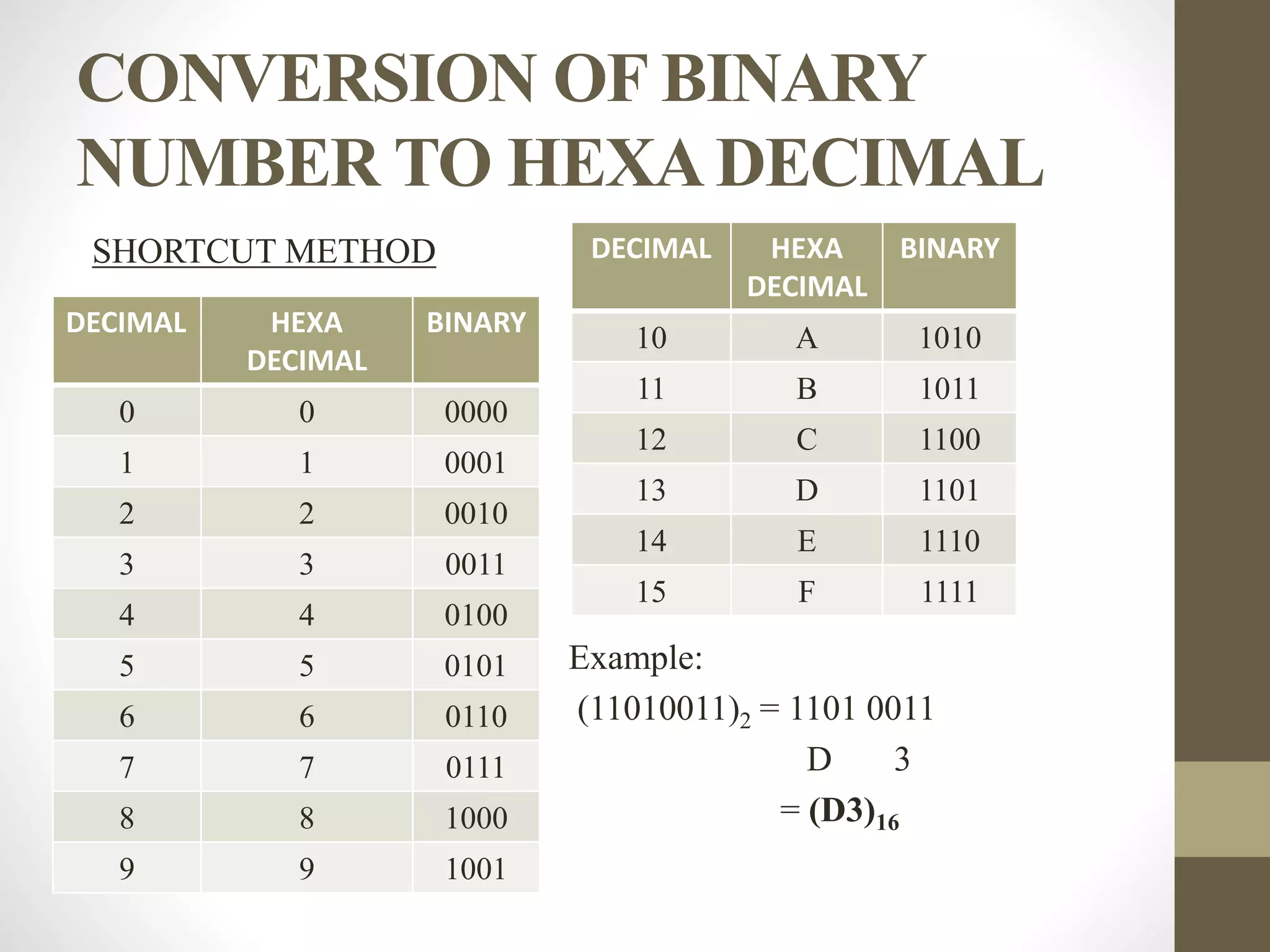Number system and its conversions | PPTX