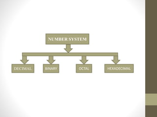 Number system and its conversions | PPTX