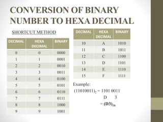 Number system and its conversions | PPT