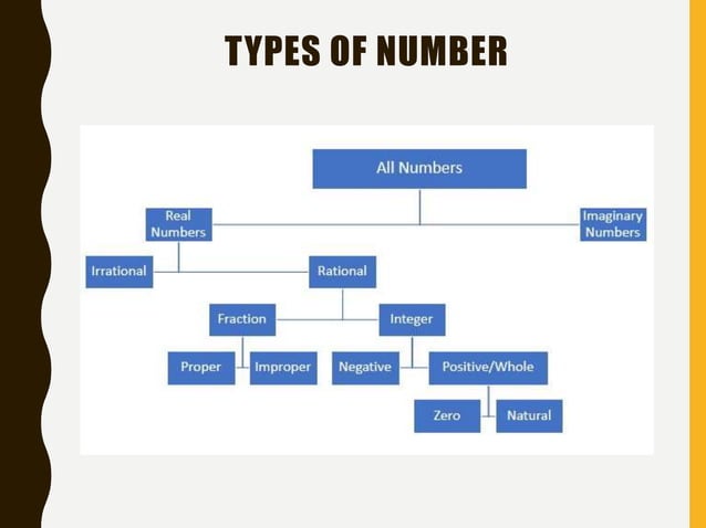 Number system(Types of numbers, whole number, its properties, integer and its representation) | PPT