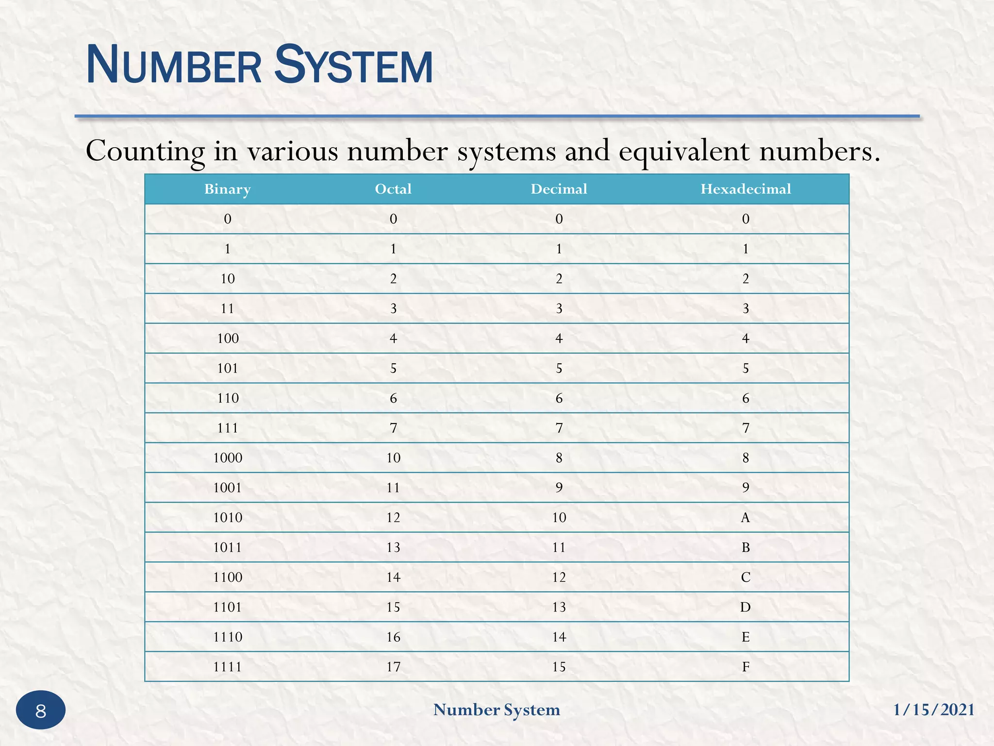 Number system | PPT
