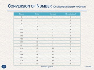 Number system | PPT