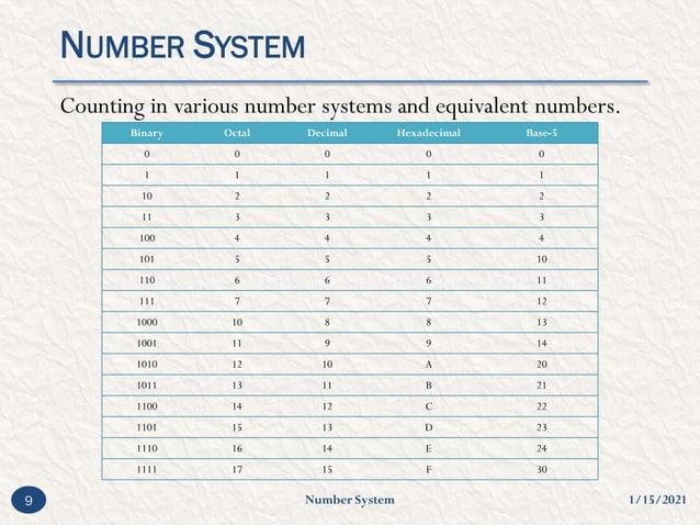 Number system | PPT