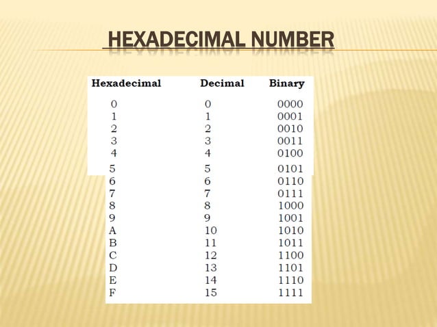Number system | PPTX | Computing | Technology & Computing