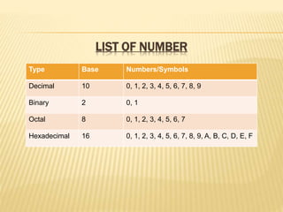 Number system | PPTX | Computing | Technology & Computing