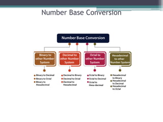 number system.pptx | Computing | Technology & Computing