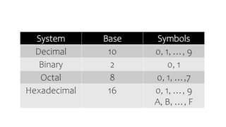 NUMBER SYSTEM.pptx | Computing | Technology & Computing
