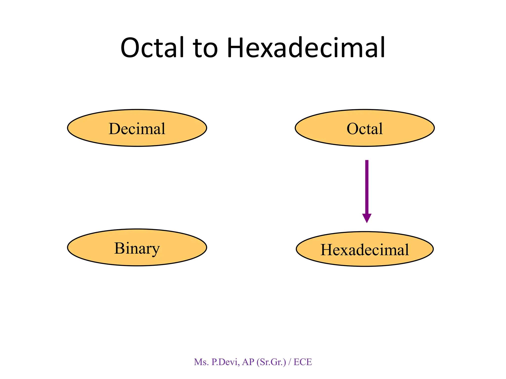 Digital System (DPSD) Number System and Conversions Unit 1 | PPT