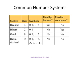 Digital System (DPSD) Number System and Conversions Unit 1 | PDF