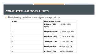 Number System BASICS OF NUMBER SYSTEM ABOUT BINARY AND.pptx