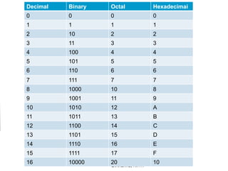 Binary Arithmetic | PDF