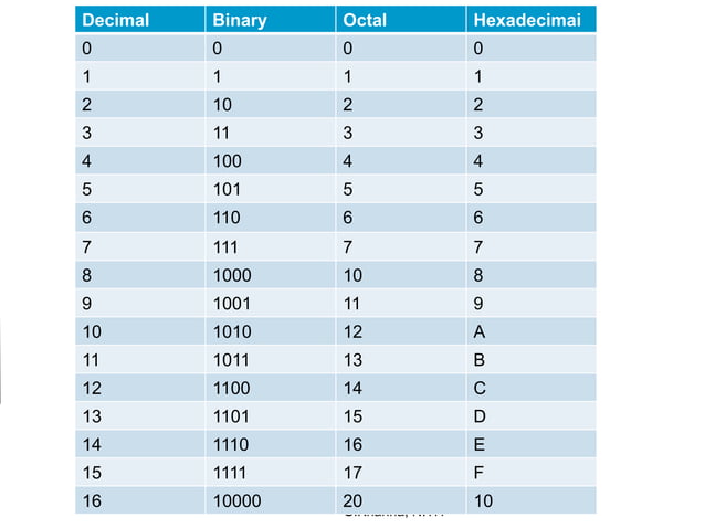 Binary Arithmetic | PDF | Computing | Technology & Computing