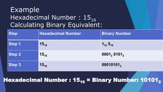 Number system computer fundamental | PPTX