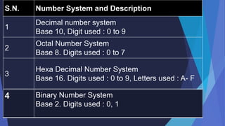 Number System Computer Fundamental | Pptx