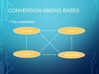 Number system conversion | PPTX