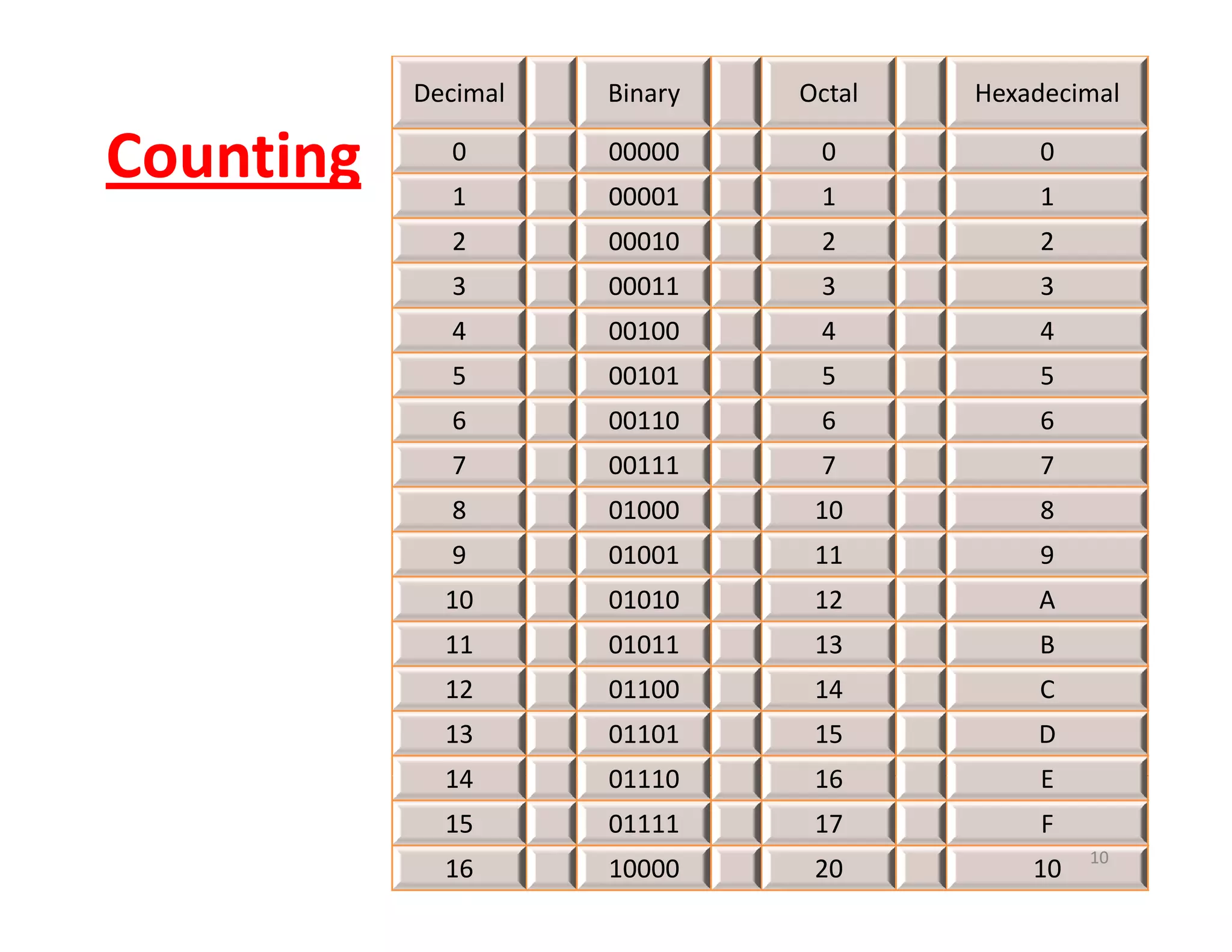 Number System Conversion | BCA | PDF