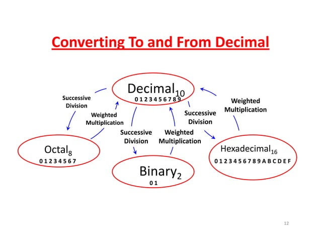 Number System Conversion Bca Ppt 