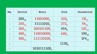 MATATAG Grade 7 : NUmber system conversion process.pptx