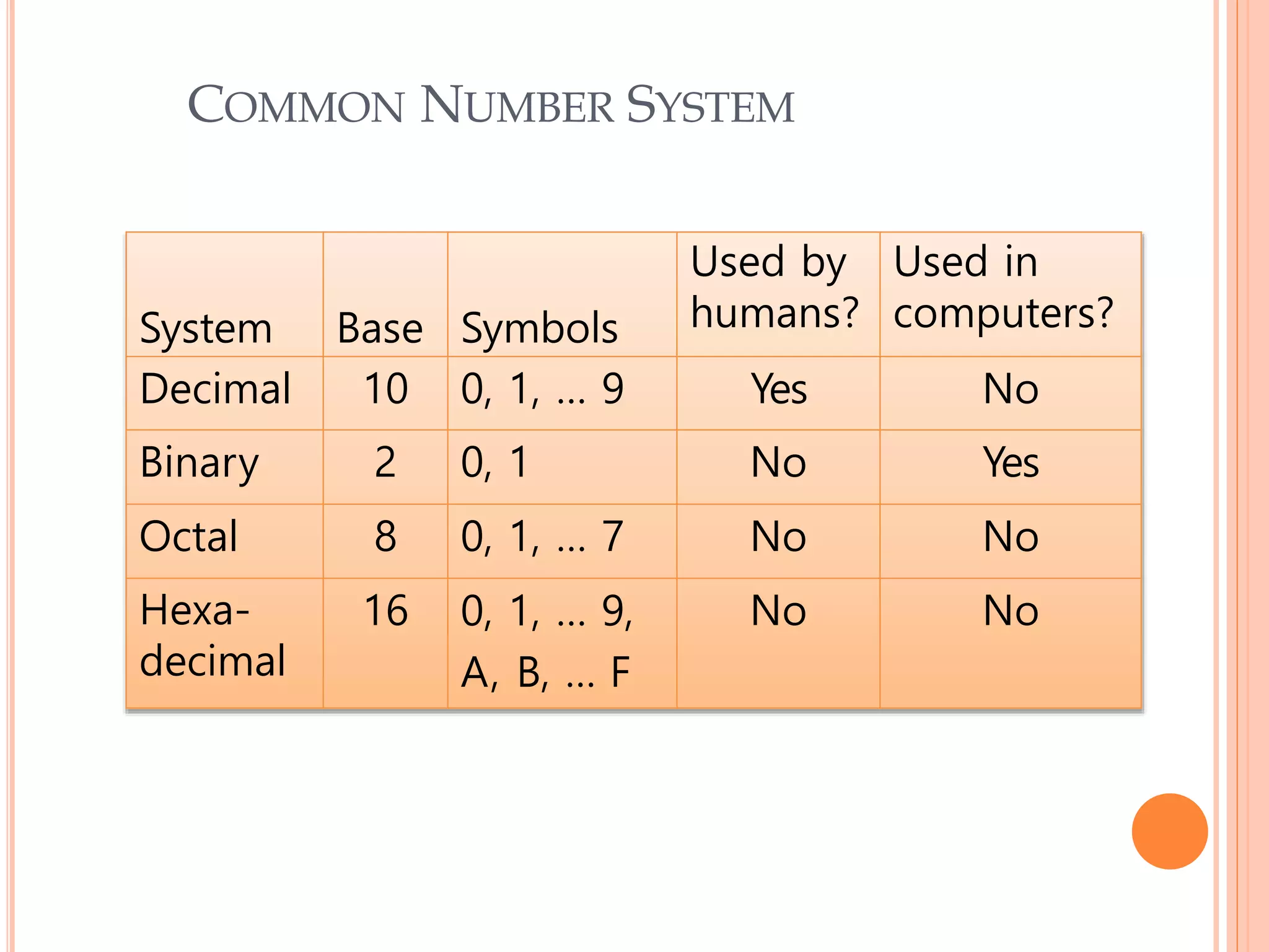 Digital Electronics- Number systems & codes | PDF