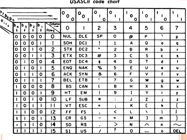 Digital Electronics- Number systems & codes | PDF | Programming Languages | Computing