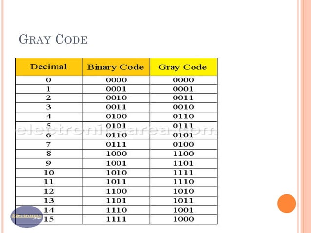 Digital Electronics- Number systems & codes | PDF | Programming Languages | Computing