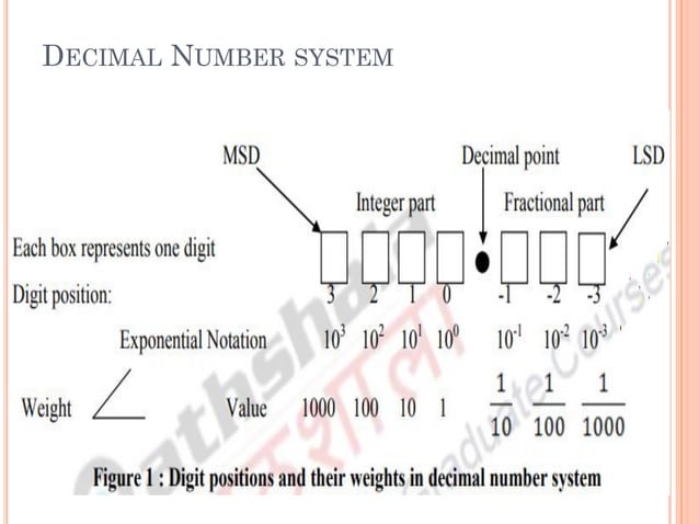 Digital Electronics- Number systems & codes Digital Electronics- Number systems & codes