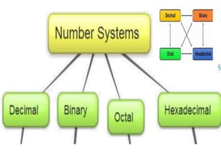 Number systems | PPTX