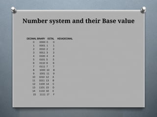 DIGITAL ELECTRONICS - NUMBER SYSTEMS.pptx
