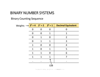 Introduction to number systems and Codes.pdf