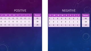 Number systems - binary, BCD, 2s comp | PPTX