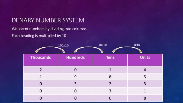 Number systems - binary, BCD, 2s comp